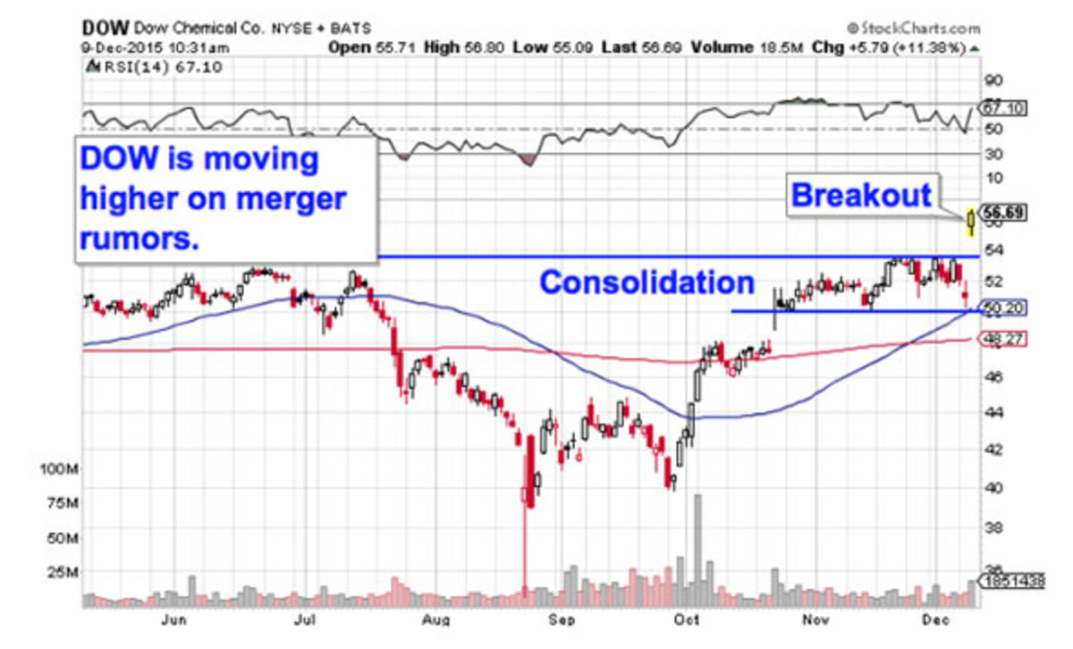 How to Trade Dow (DOW) and DuPont (DD) on Merger Talks - TheStreet