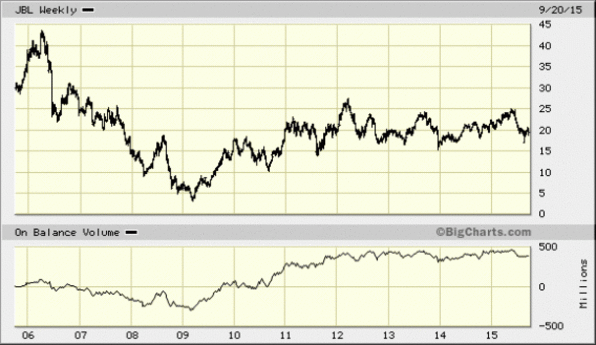 Jabil Circuit (JBL) Stock: Charts Indicate a Move Above $24 Is Key ...