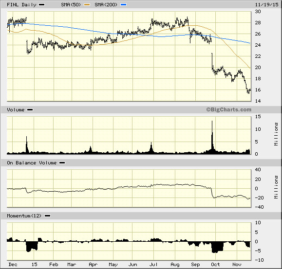 Finish Line (FINL) Stock Slowing Down - TheStreet