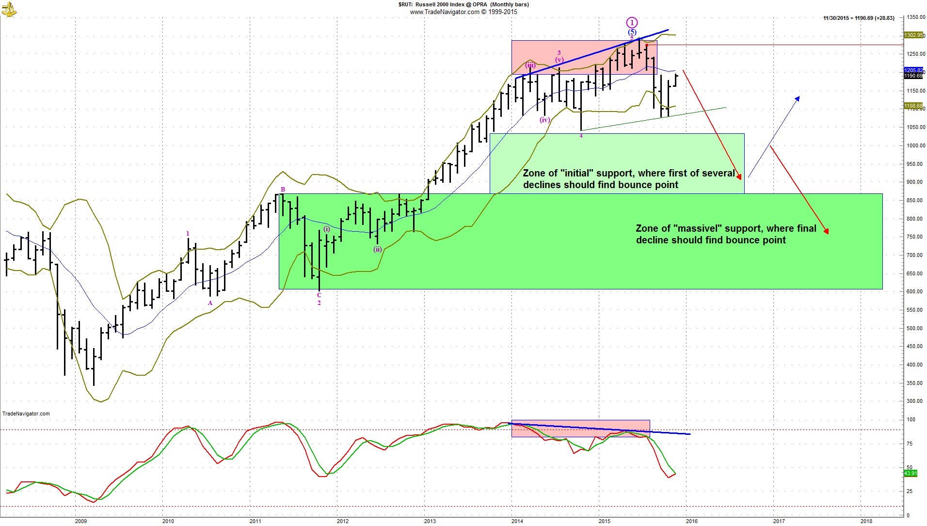 These Charts Show What the Coming Stock Market Crash Will Look Like ...