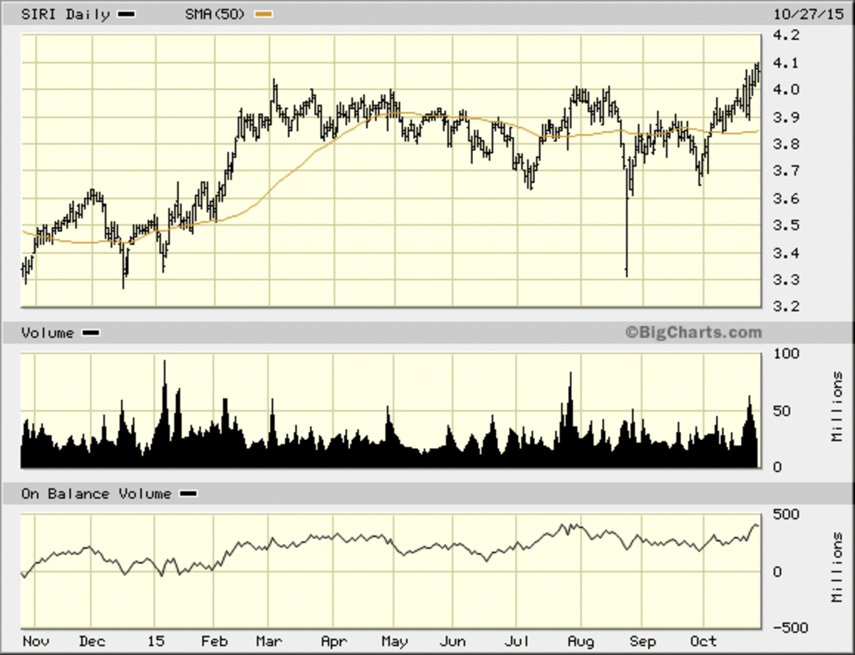 Seriously, Sirius XM (SIRI) Stock Is Ready to Break Out - TheStreet