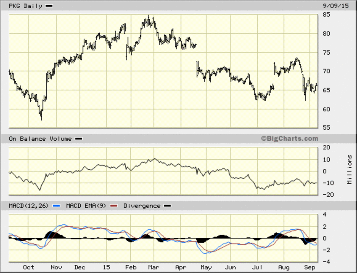 Packaging Corp. of America (PKG), Other Paper Stocks, May Deliver ...