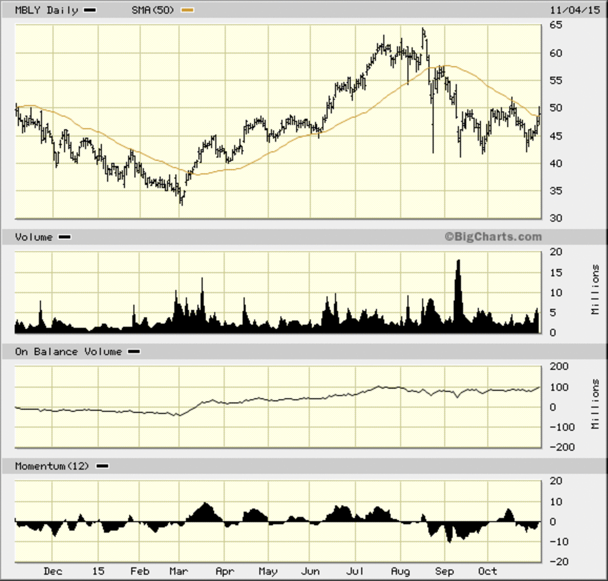 Mobileye (MBLY) Stock Reverses Gains After Reaching Record High - TheStreet