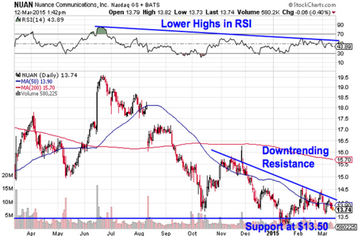 5 Toxic Stocks to Sell This Week: Must-See Charts - TheStreet