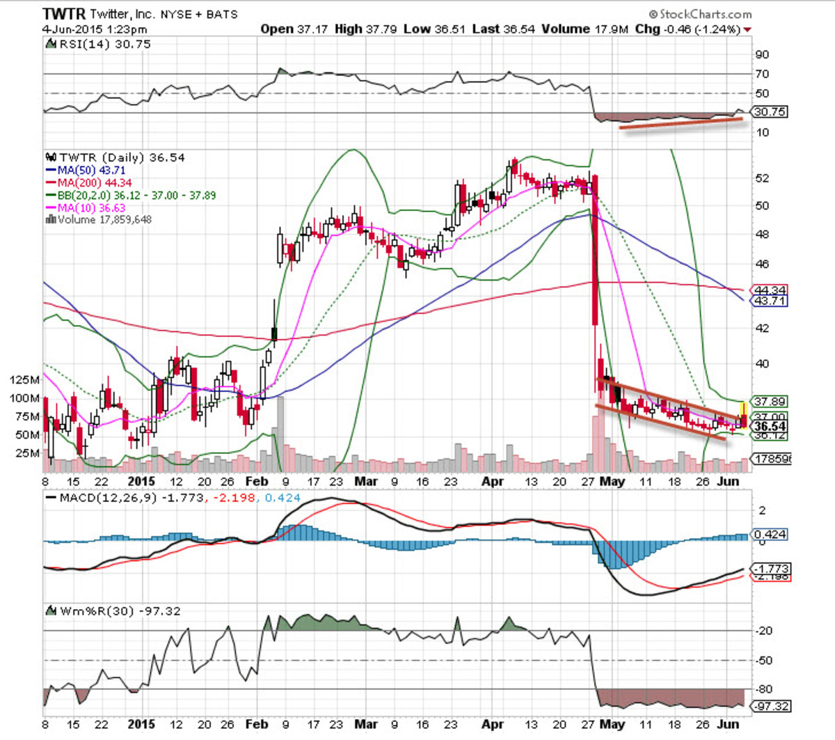 Twitter (TWTR) Stock is the 'Chart of the Day' - TheStreet