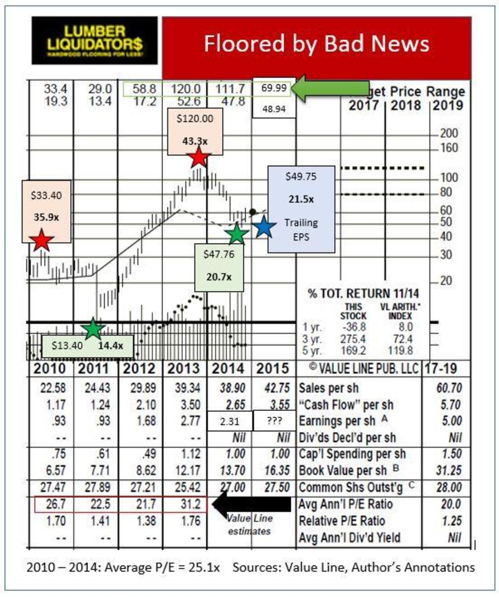 Finding a Floor in Lumber Liquidators (LL) After a Plunge, '60 Minutes ...