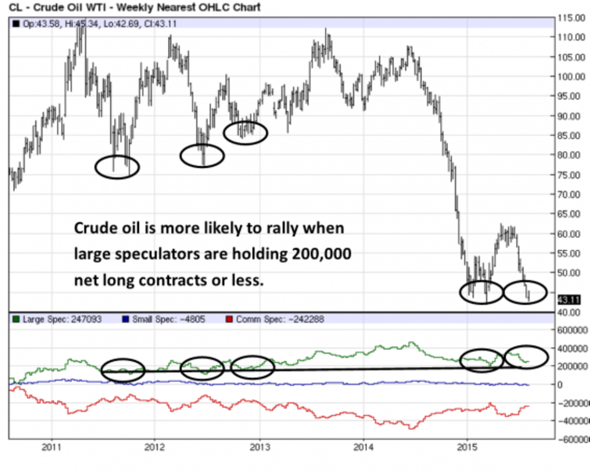 How to Spot Signs of a Crude Oil Bottom - TheStreet