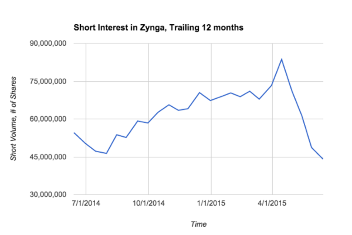 Is Zynga (ZNGA) a Breakout Stock Candidate for 2015? - TheStreet