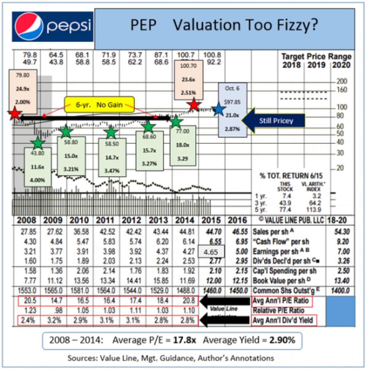 Forget PepsiCo's (PEP) Strong Earnings -- Its Stock Is Stuck - TheStreet
