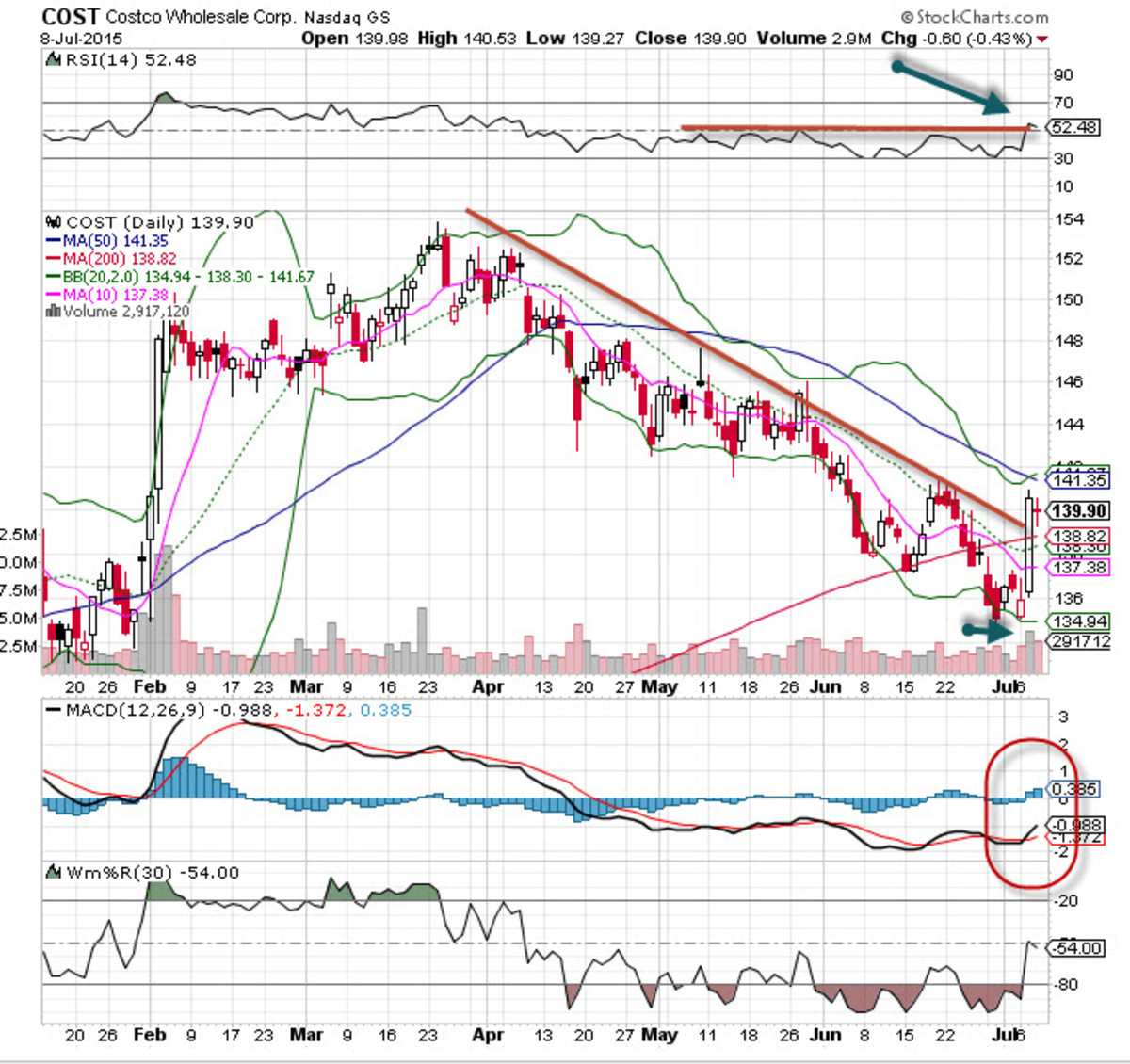 Costco (COST) Stock Is the 'Chart of the Day' - TheStreet