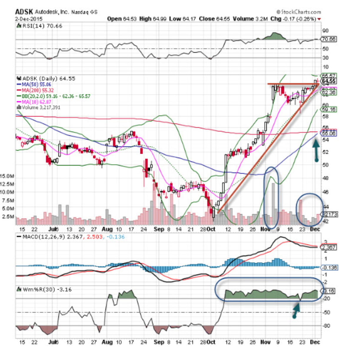 Autodesk (ADSK) Stock is the 'Chart of the Day' - TheStreet