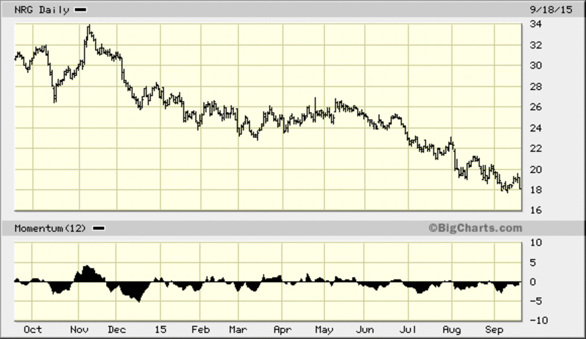 NRG Energy (NRG) Stock to Fall Lower; Sweet Spot Is $15 - TheStreet