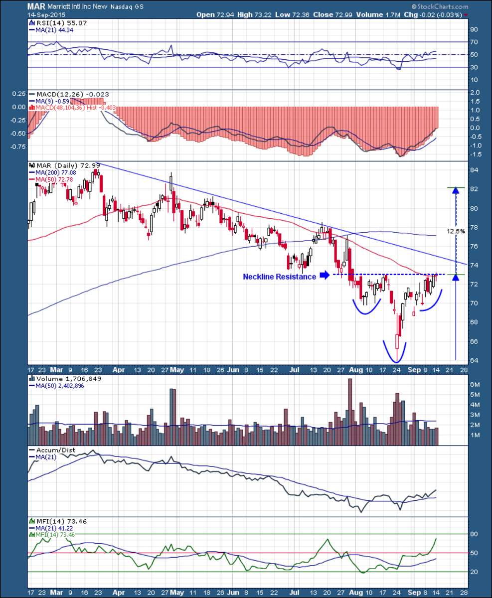 Marriott International (MAR) Is Heading Higher - TheStreet