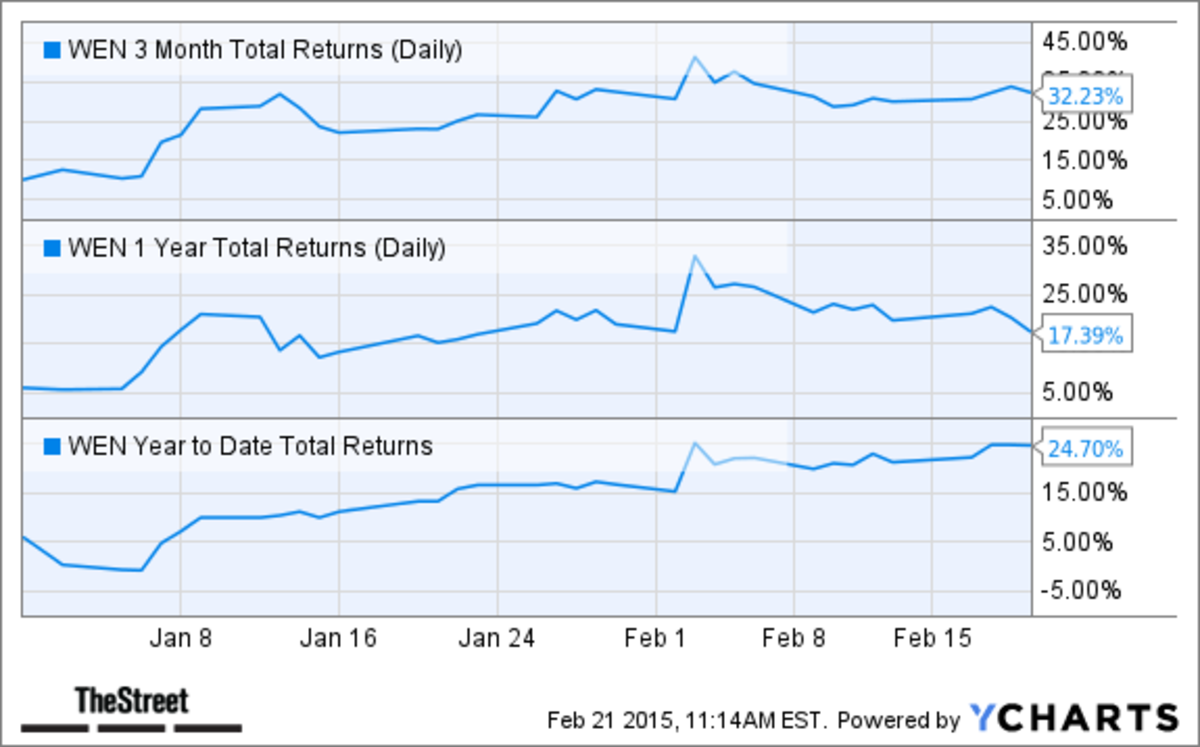 Wendy's Investors Should Eat and Run Ahead of Earnings Report - TheStreet