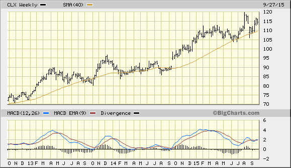 Clorox (CLX) Stock Spotless, Could Shine With 20% Upside - TheStreet