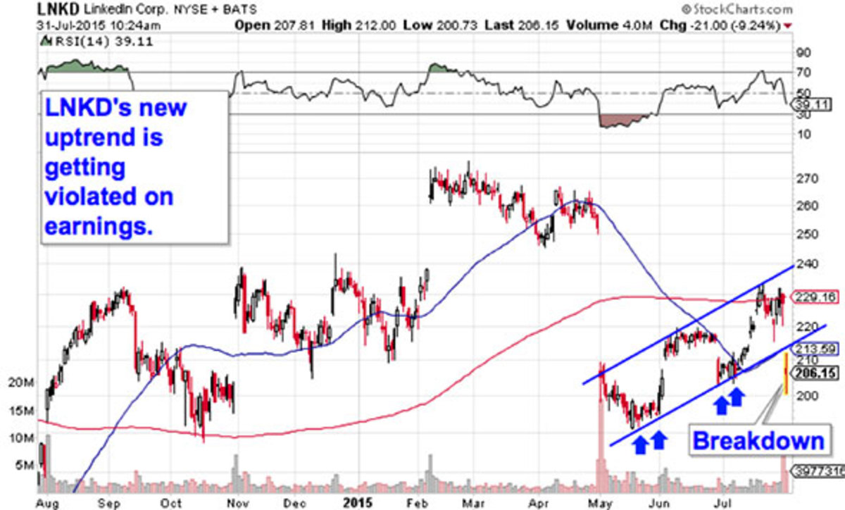 LinkedIn (LNKD) Stock is Today's 'Chart of the Day' - TheStreet