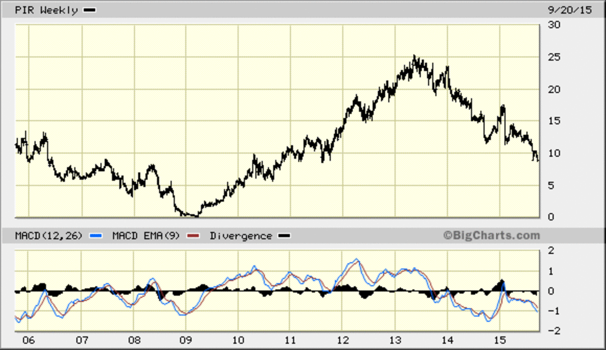 Pier 1 Imports (PIR) Stock Faces Slippery Slope - TheStreet