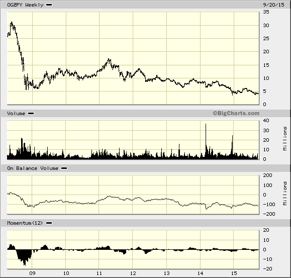 Gazprom (OGZPY) Stock: The Bears are Firmly in Control - TheStreet