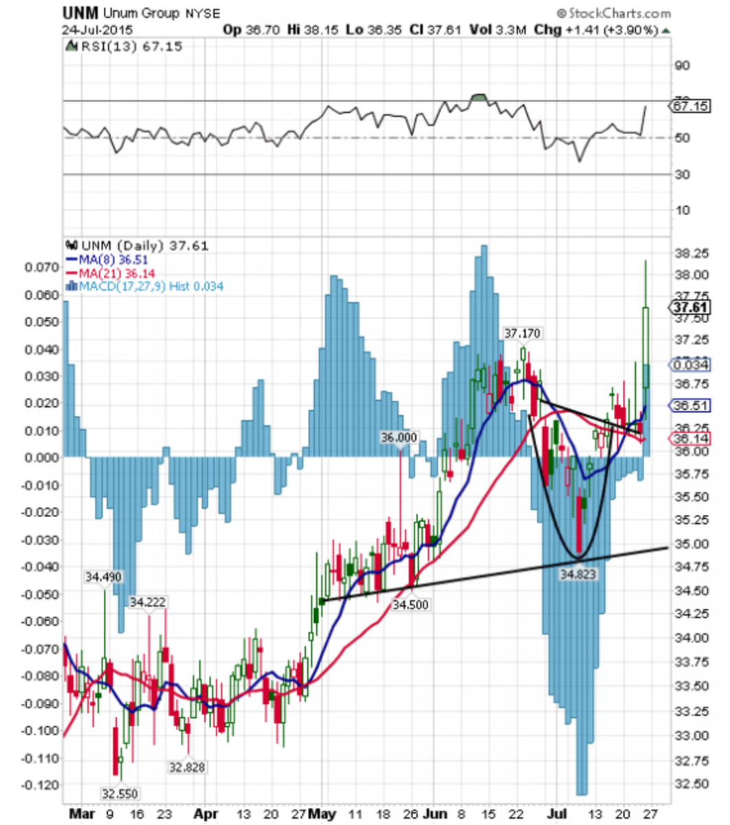 Bull Chart of the Day -- Unum (UNUM) Is Strong Ahead of Earnings ...