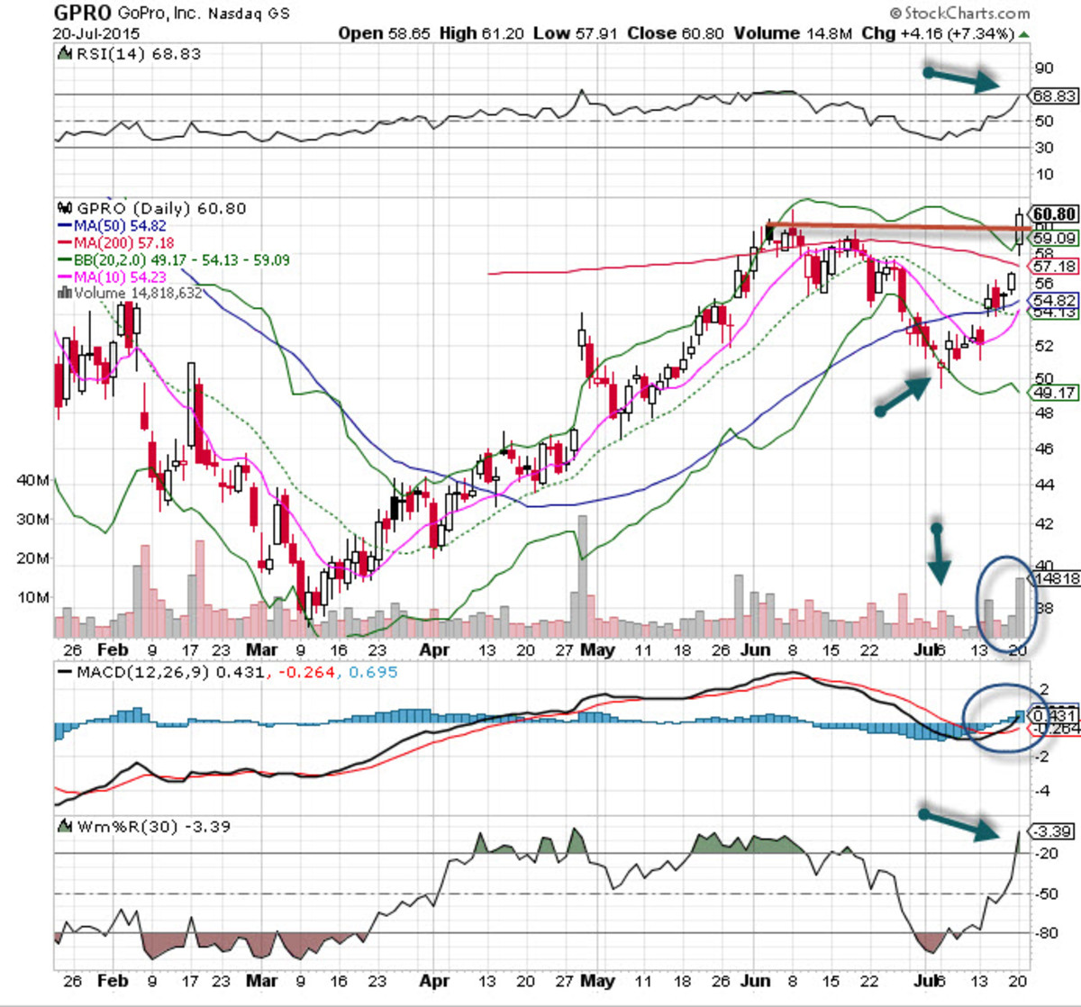 GoPro (GPRO) Stock is the 'Chart of the Day' - TheStreet