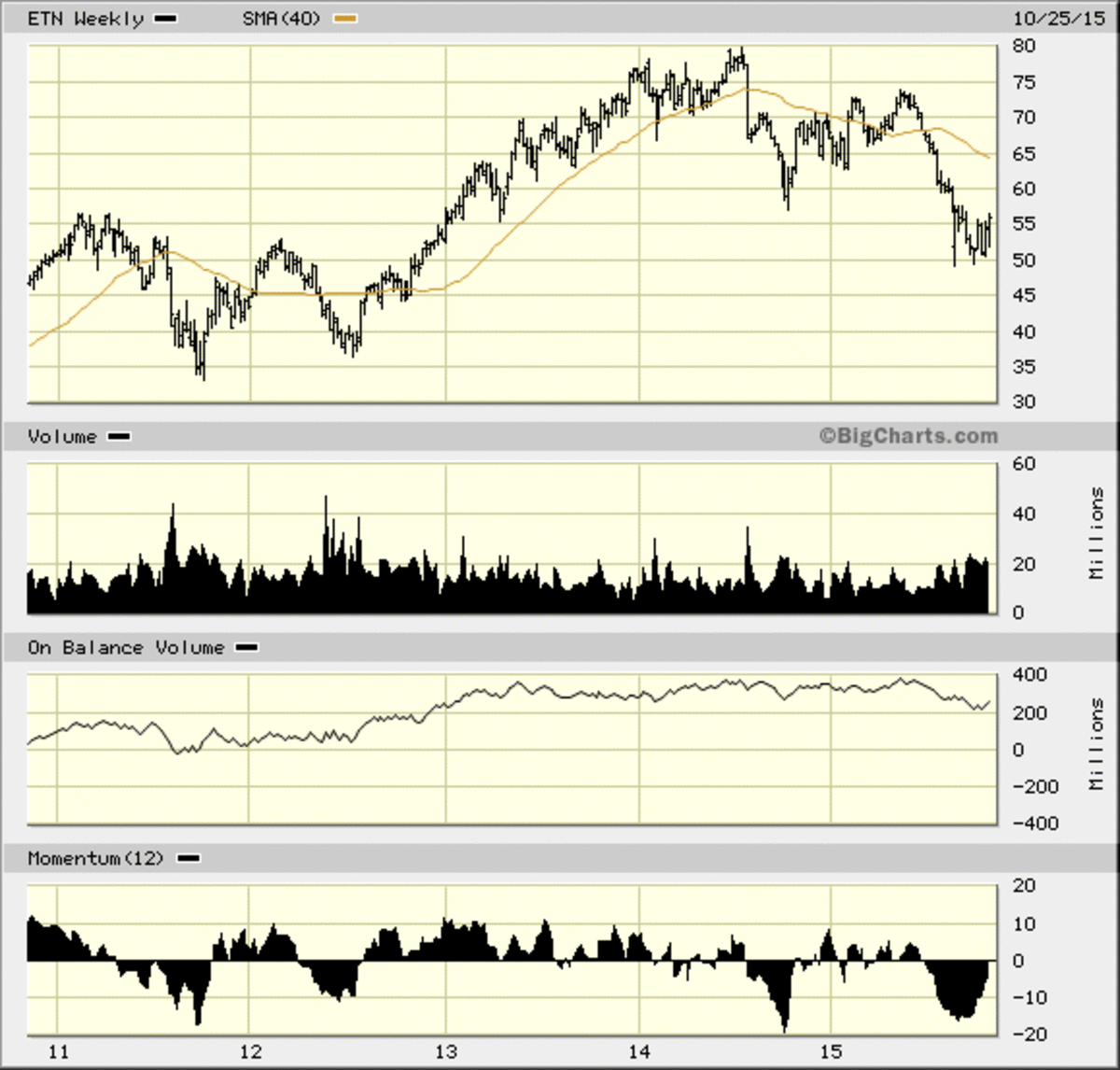 Eaton (ETN) Stock Technicals Improve, Chart Indicates 10% Upside ...