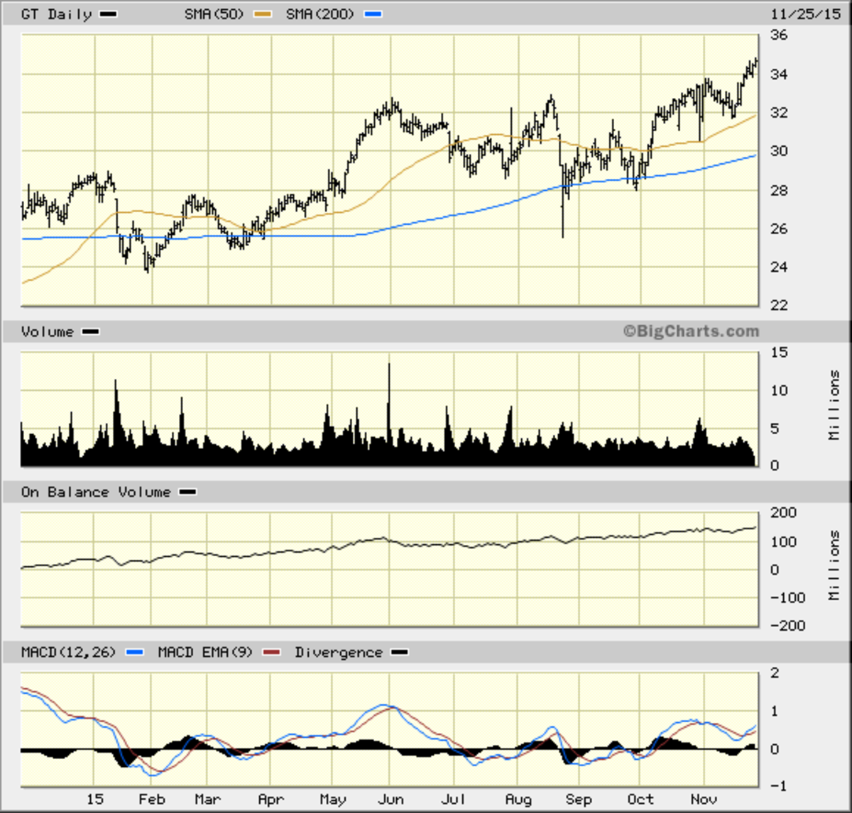 Goodyear Tire (GT) Still Rolling Higher - TheStreet