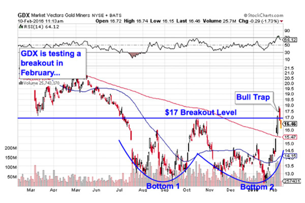 3 Gold Trades With Big Trading Volume: Barrick Gold and More - TheStreet