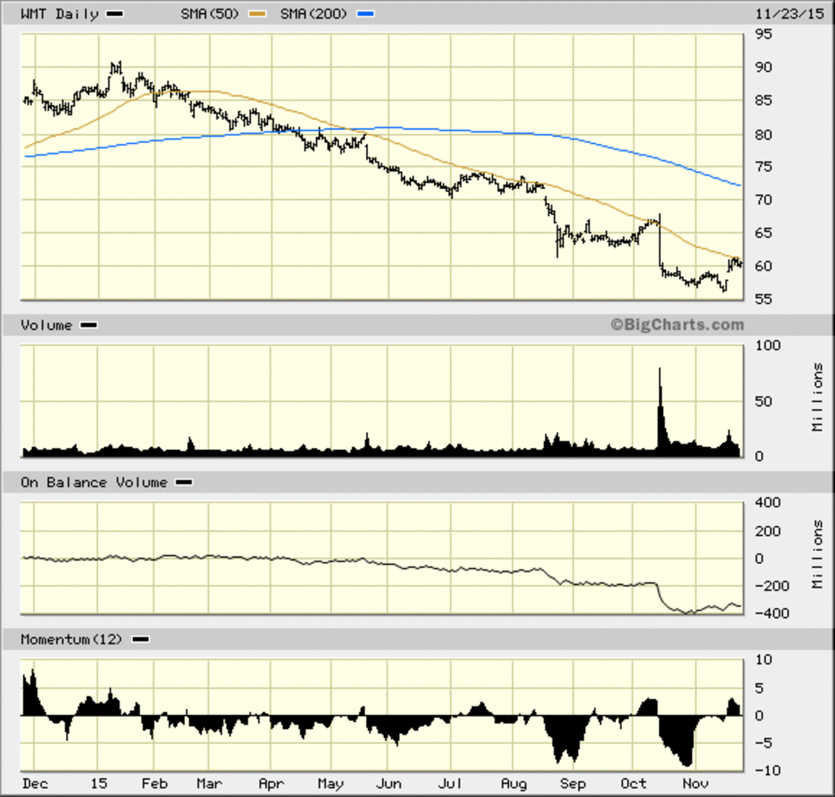 Wal-Mart (WMT) Stock Set to Turnaround - TheStreet