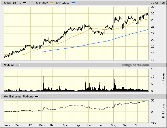 Sabre (SABR) Stock Doesn't Rattle, Buy Above $30 - TheStreet