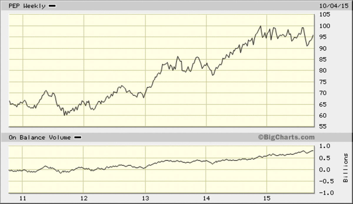 Pepsi (PEP) Stock: Something for Everyone - TheStreet