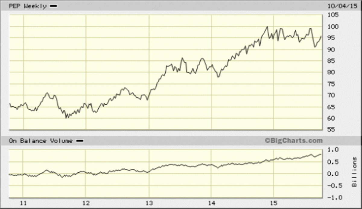 Pepsi (PEP) Stock: Something for Everyone - TheStreet