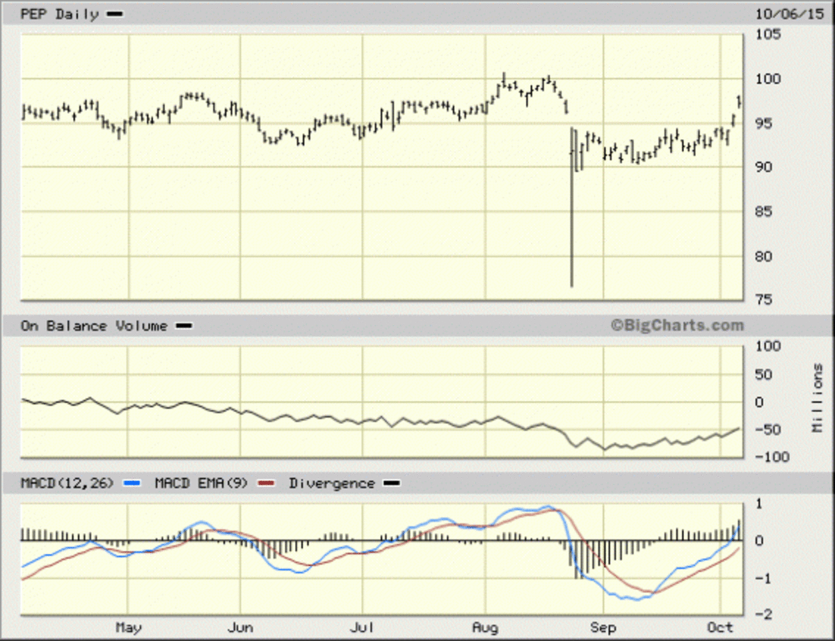 Pepsi (PEP) Stock: Something for Everyone - TheStreet