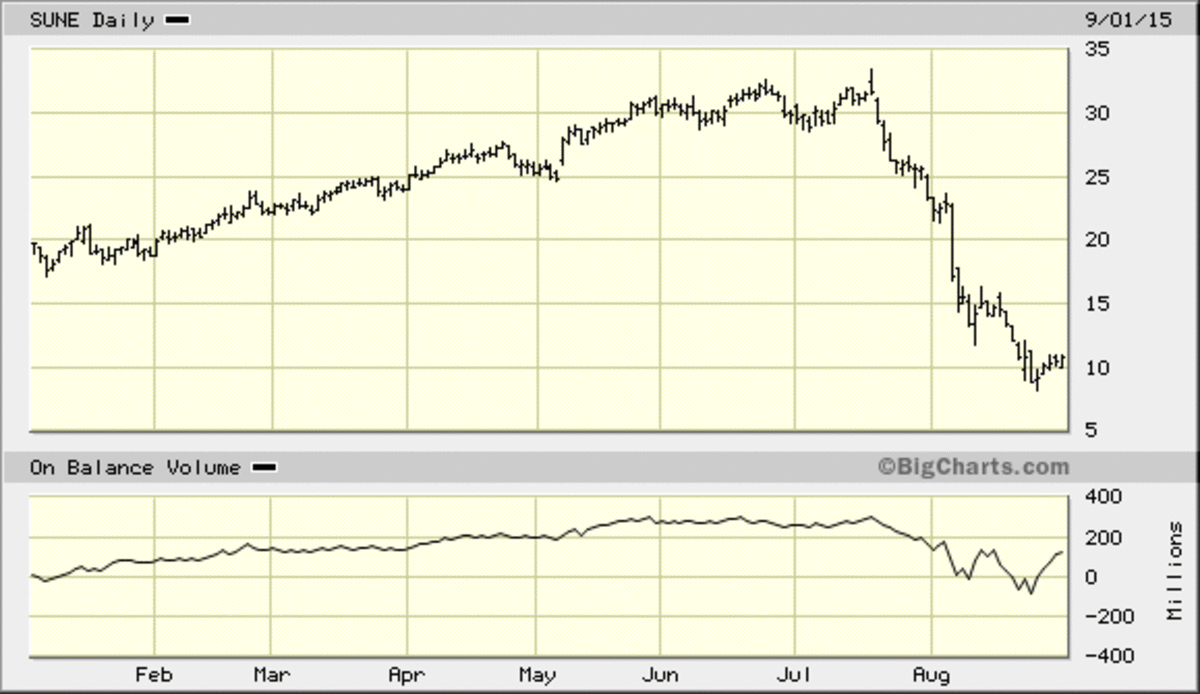 SunEdison (SUNE) Chart Shows a Long Bottom - TheStreet