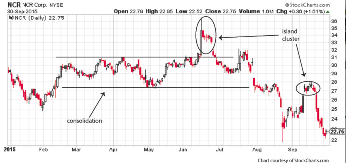 NCR Stock Could Break Out Lower -- Use This Options Trade to Profit ...