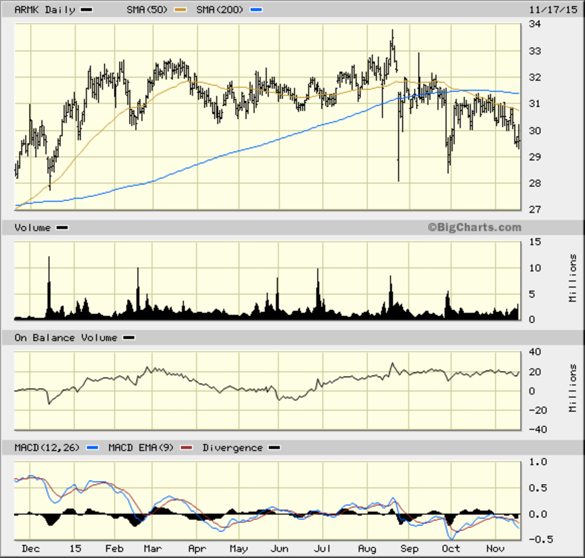 Aramark's (ARMK) Earnings Beat Belies Future Chart Performance - TheStreet