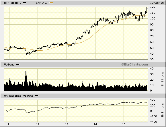 Raytheon (RTN) Stock Has Run Up, Buy on Pullback - TheStreet