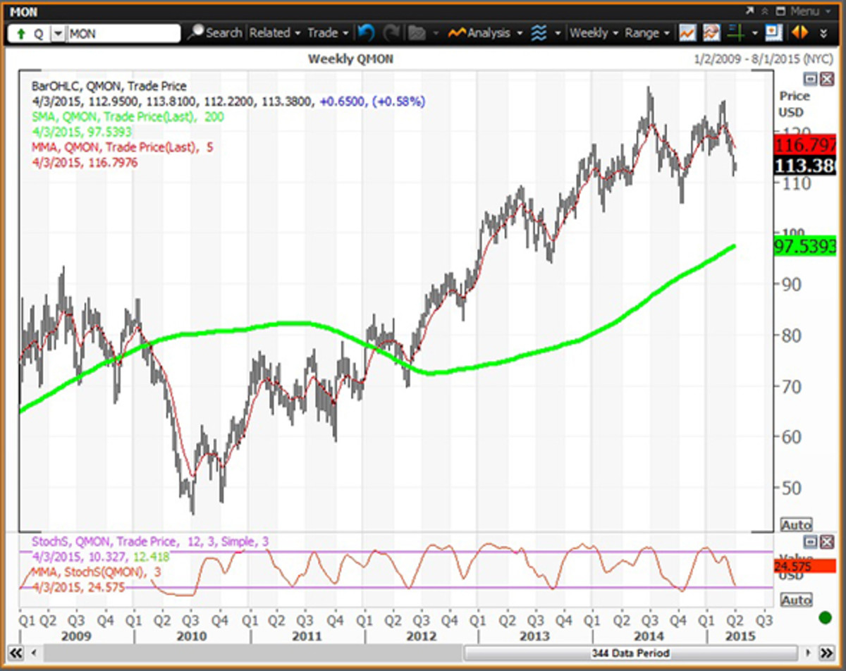 Monsanto's Charts Are Flashing Warning Signals Before Earnings - TheStreet