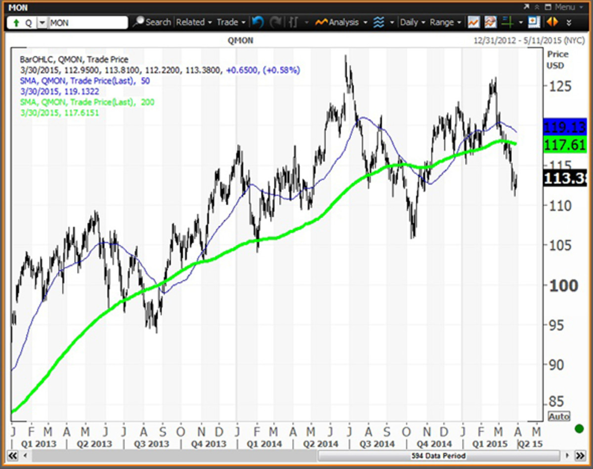 Monsanto's Charts Are Flashing Warning Signals Before Earnings - TheStreet