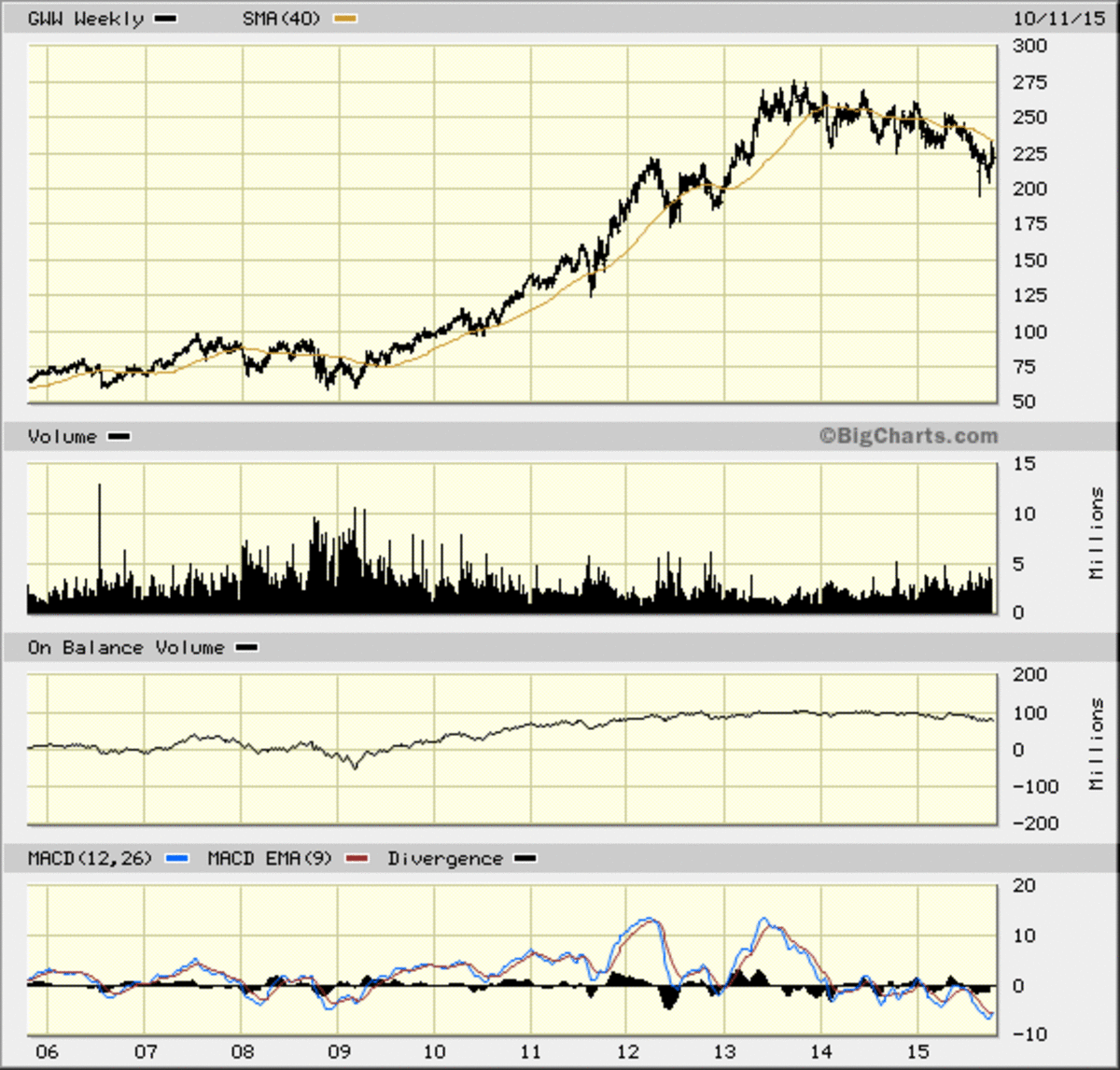 W.W. Grainger (GWW) Stock in Danger, Chart Pattern Points to 20% ...