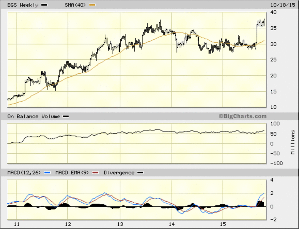 Off the Radar No More: B&G Foods (BGS) Stock Ready to Advance - TheStreet