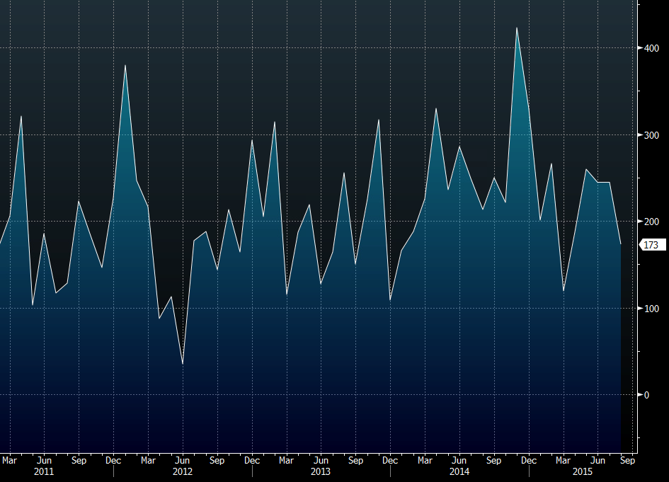 Non-Farm Payrolls Will Miss Again Next Month, Chart Shows - TheStreet