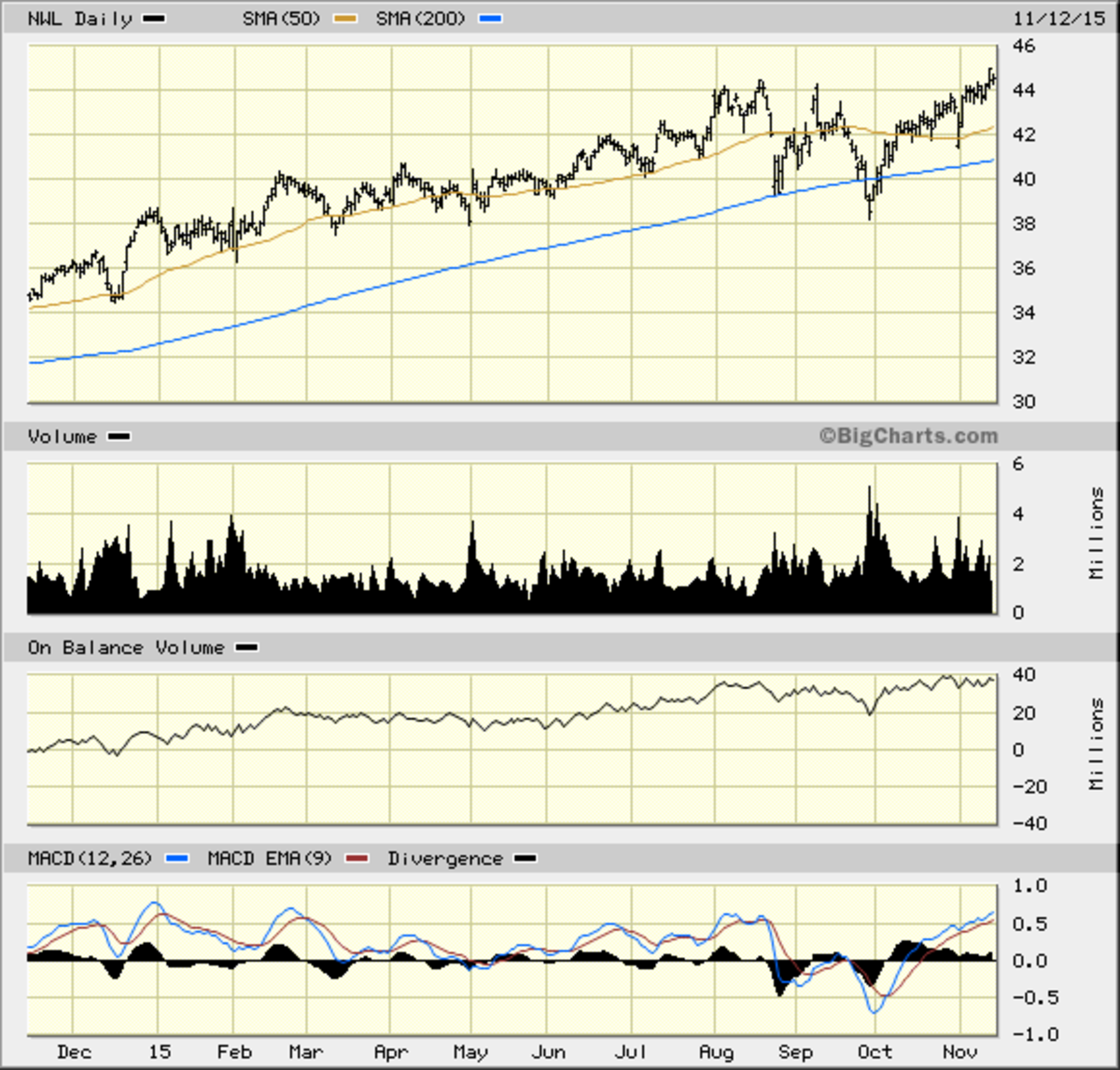 Newell Rubbermaid (NWL) Stock: Sealed Tight for the Long Haul - TheStreet