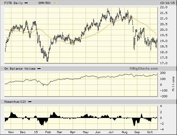 Fifth Third (FITB) Stock Chart Trending Lower, Barron's Sees Turnaround ...