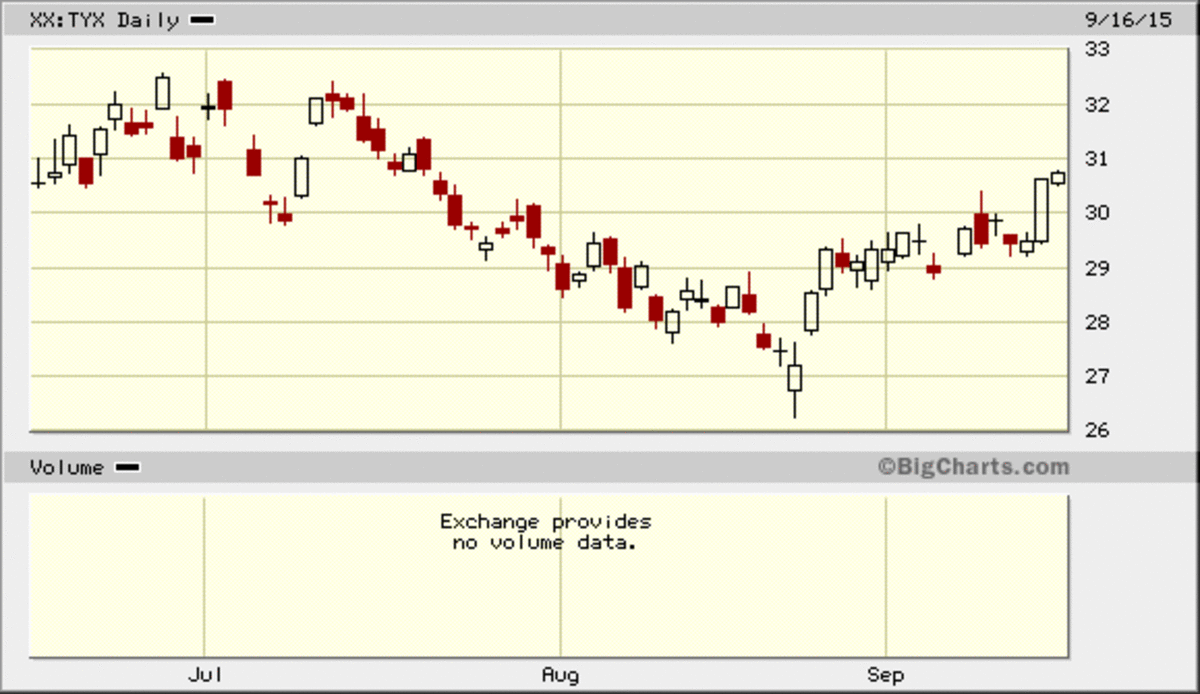 What's the Fed Going to Do? Bond Charts Tell Us - TheStreet