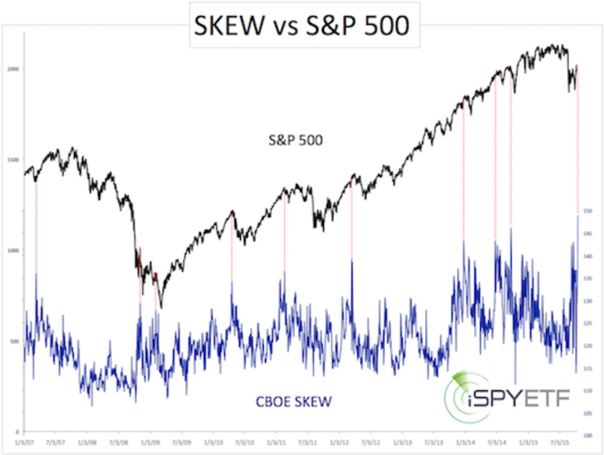 Risk of a Stock Market Selloff Is High, CBOE Skew Index Shows - TheStreet