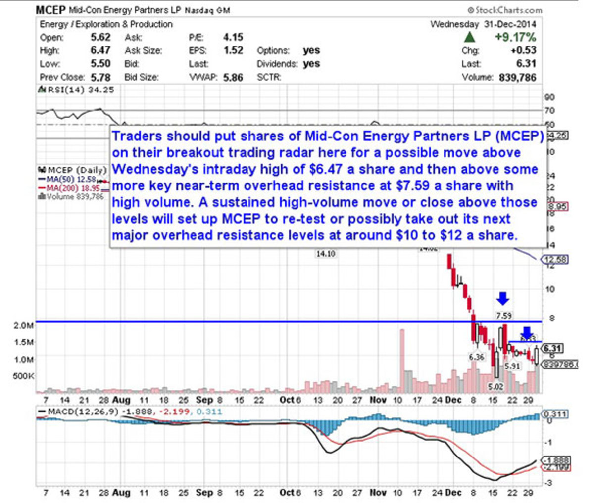 5 Stocks Poised for Breakouts: GrubHub, Mithcam and More - TheStreet