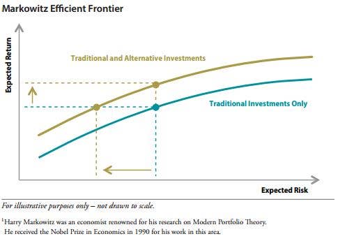 4 Reasons Why Investors Should Consider Alternative Investments - TheStreet