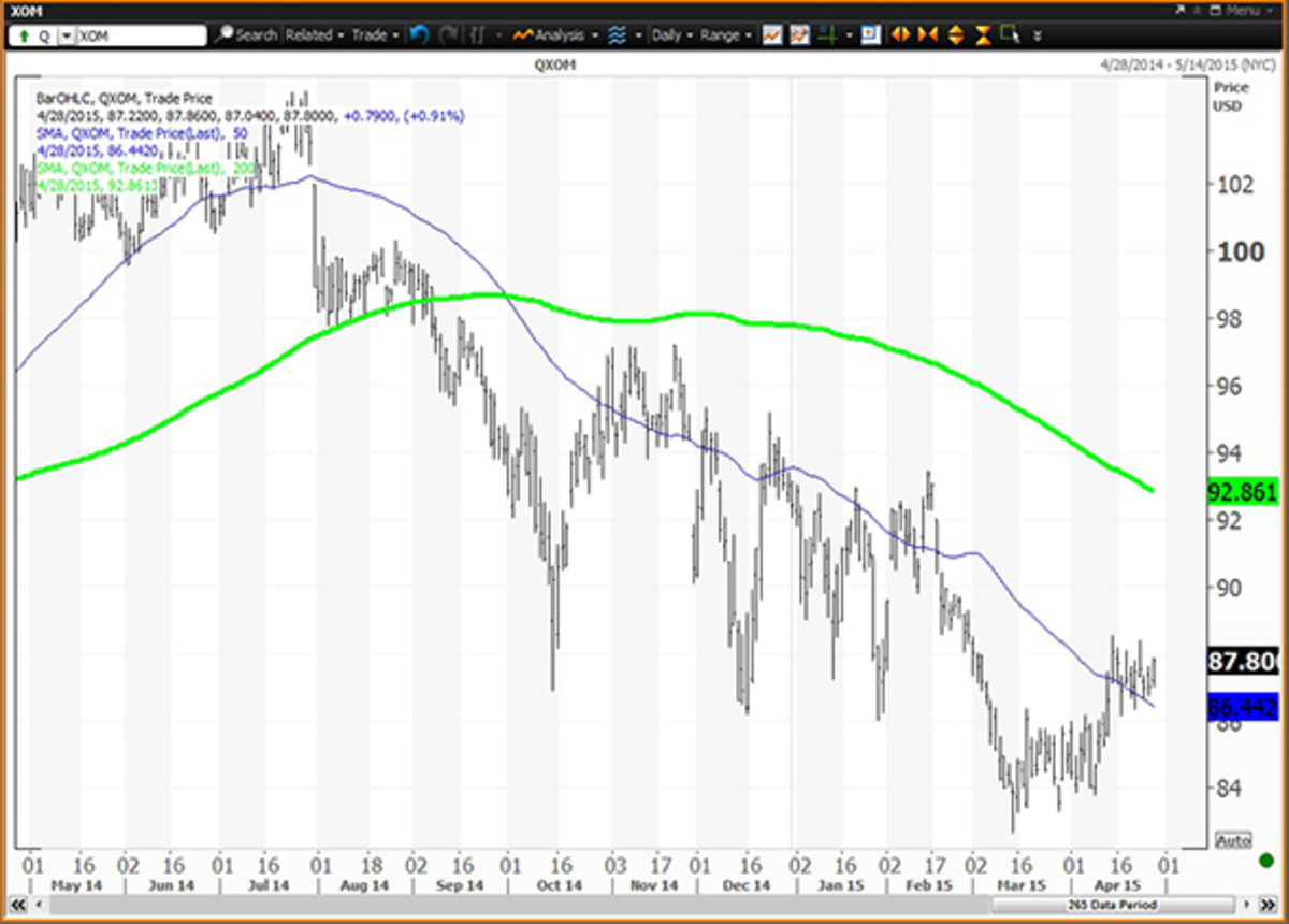 Exxon Mobil, Chevron Stock Charts Are Positive Heading Into Earnings ...