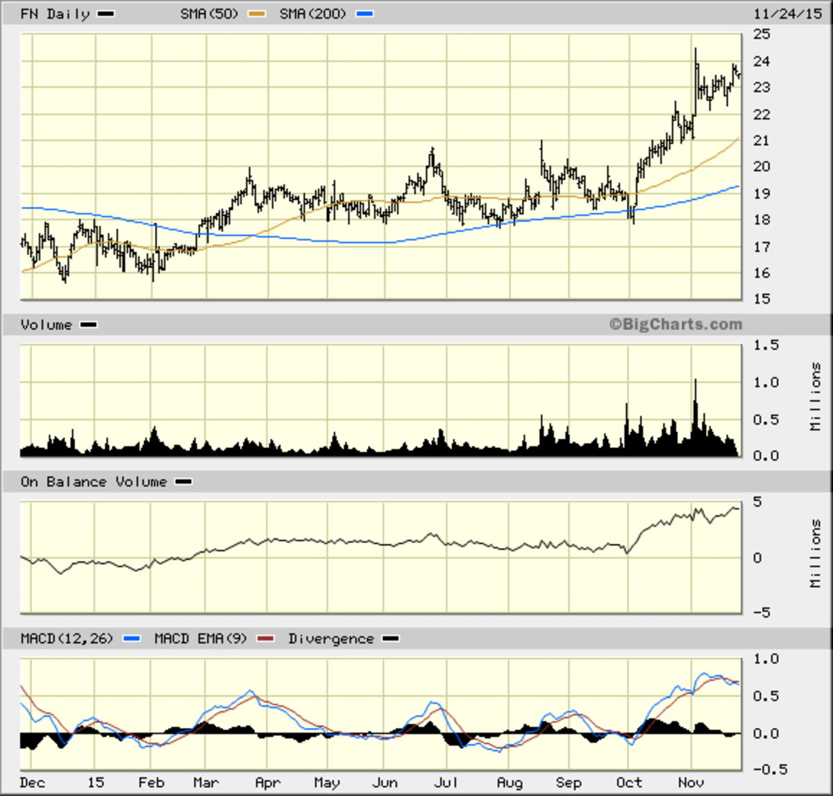 Fabrinet (FN) Stock Chart Shows Potential 30% Upside - TheStreet