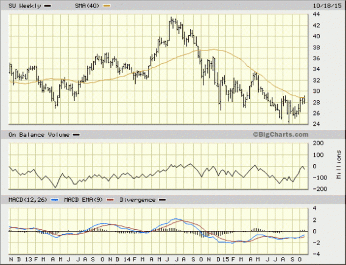 Suncor (SU) Stock Chart: Promising From the Long SIde - TheStreet